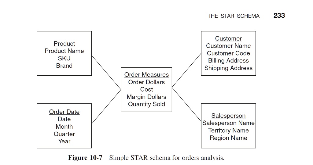 Product Product Name SKU Brand THE STAR SCHEMA 233 Order Measures Order ...