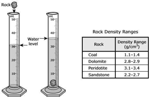 Rock mL 50 mL 50- 40 40 Water level Rock 30 30 Rock Density Ranges ...