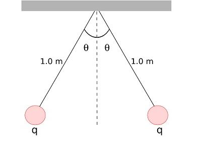 two 210 g positive point charges on 10 m long threads repel each other ...