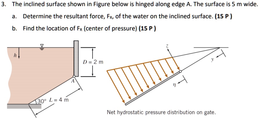 SOLVED: The inclined surface shown in Figure below is hinged along edge ...
