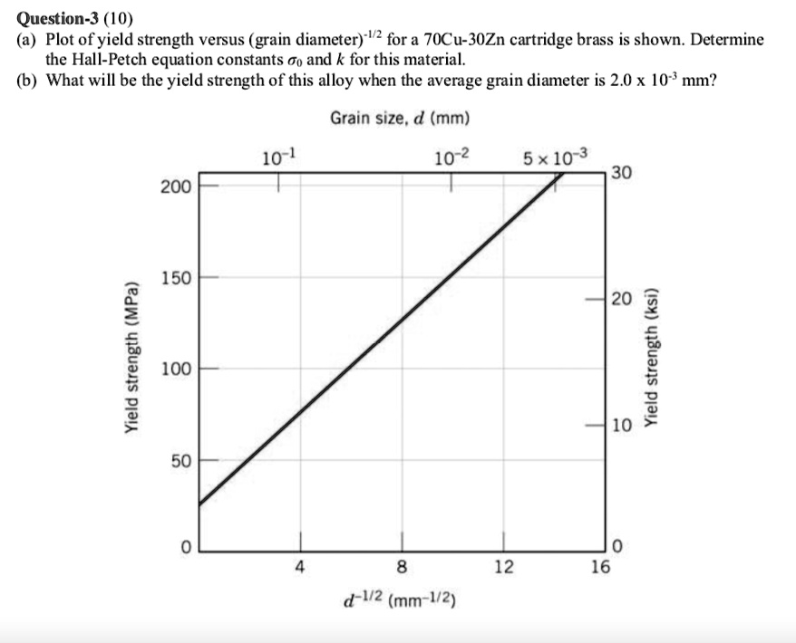 SOLVED: Question-3 (10) (a) Plot of yield strength versus (grain ...