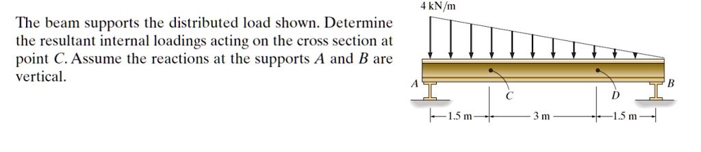 The beam supports the distributed load shown. Determine the resultant ...
