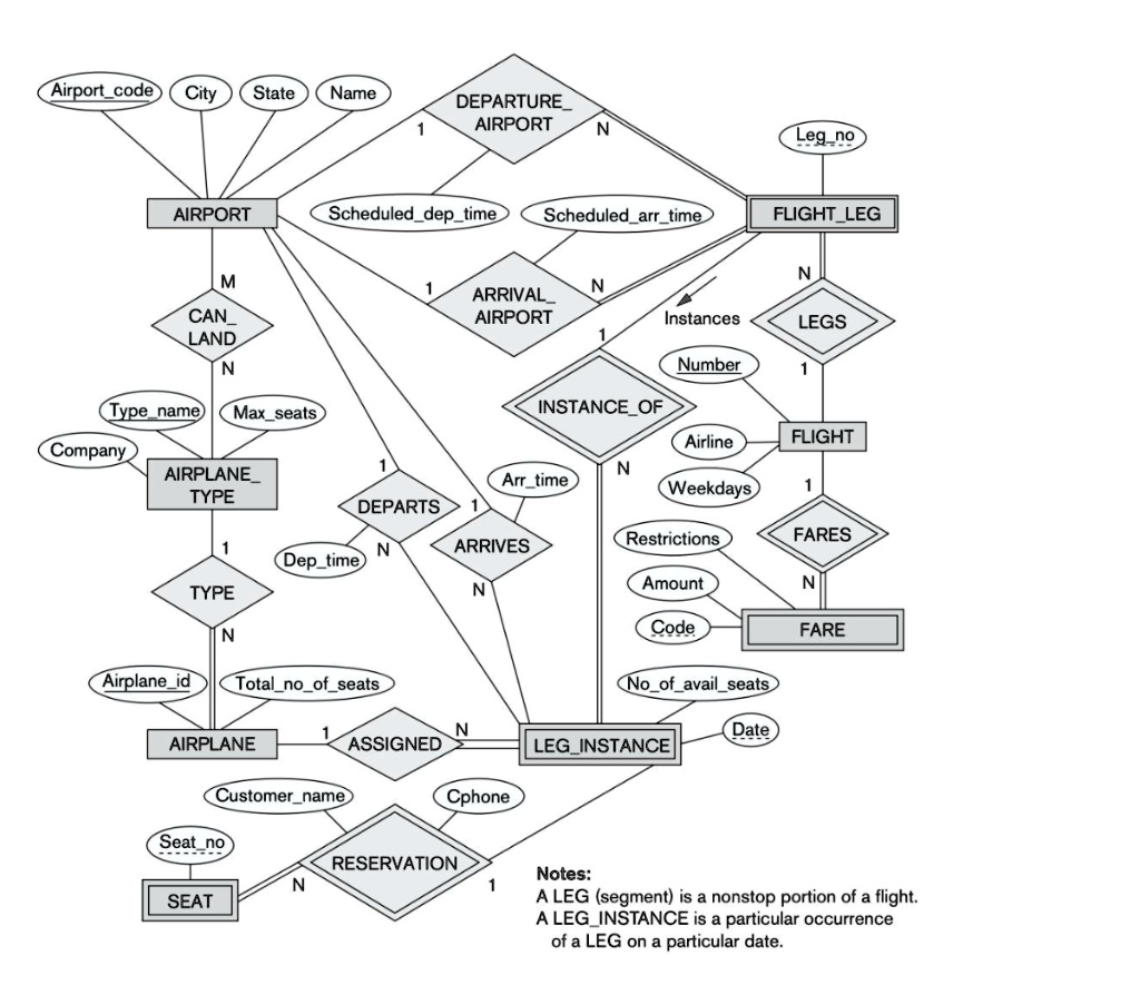 Airportcode City State Name AIRPORT DEPARTURE 1 AIRPORT N Legno ...