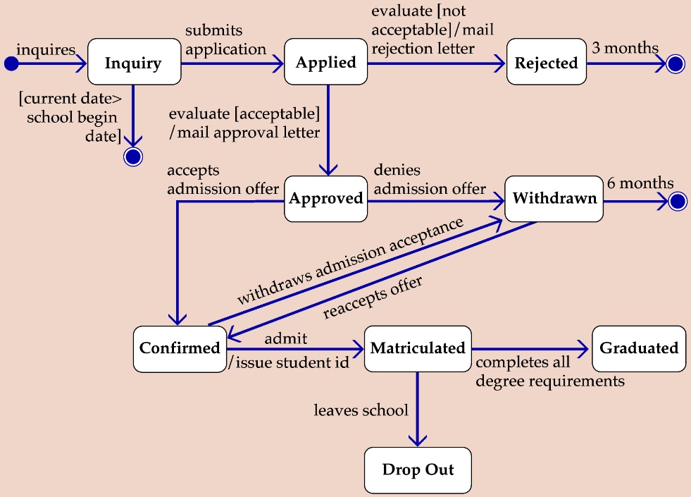 SOLVED: Task 1: The diagram above represents the state diagram for the ...