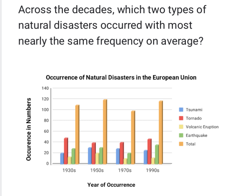 across the decades which two types of natural disasters occurred with ...