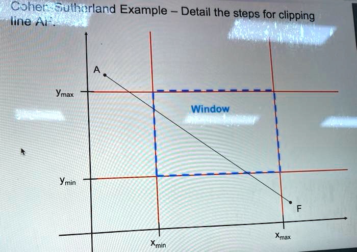 Cohen Sutherland Example - Detail the steps for clipping line AF.