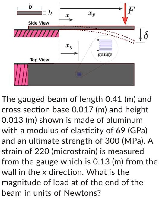 The gauged beam of length 0.41 (m) and cross section base...