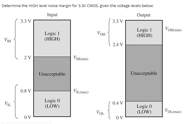 SOLVED: Determine the HIGH level noise margin for 3.3V CMOS, given the ... SOLVED: Determine the HIGH level noise margin for 3.3V CMOS, given the ...