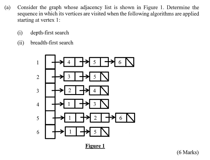Solved Consider The Graph Whose Adjacency List Is Shown In Figure 1 Determine The Sequence In