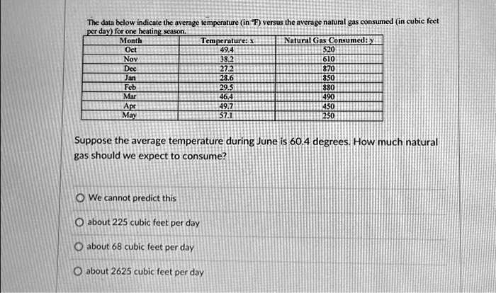 The data below indicate the average temperature (in °F) versus the ...