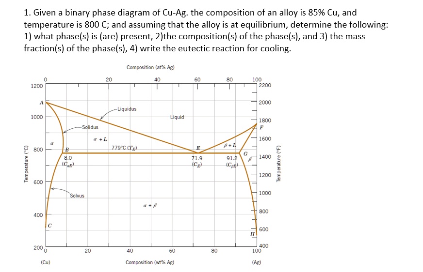 Temperature (°C) 1. Given a binary phase diagram of Cu-Ag. the ...