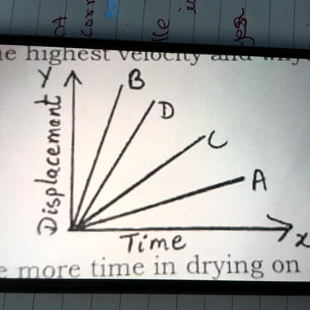 SOLVED: 'Given figure shows the displacement-time Graph of four ...
