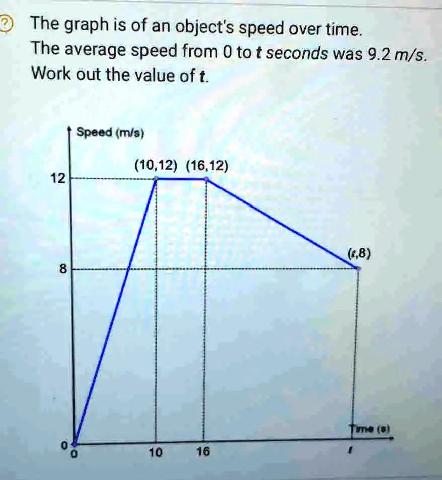 SOLVED: The graph is of an object's speed over time. The average speed ...