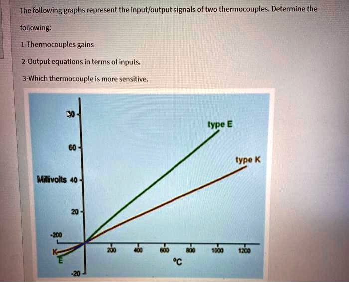 SOLVED: The following graphs represent the input/output signals of two ...