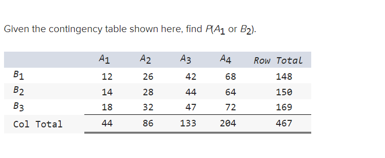 Given the contingency table shown here, find P(A1. or .B2). A1 A2 A3 A4 ...