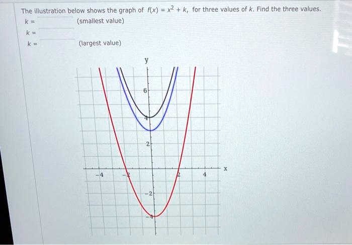 The Illustration below shows the graph of f(x) = x2 + k, for three ...