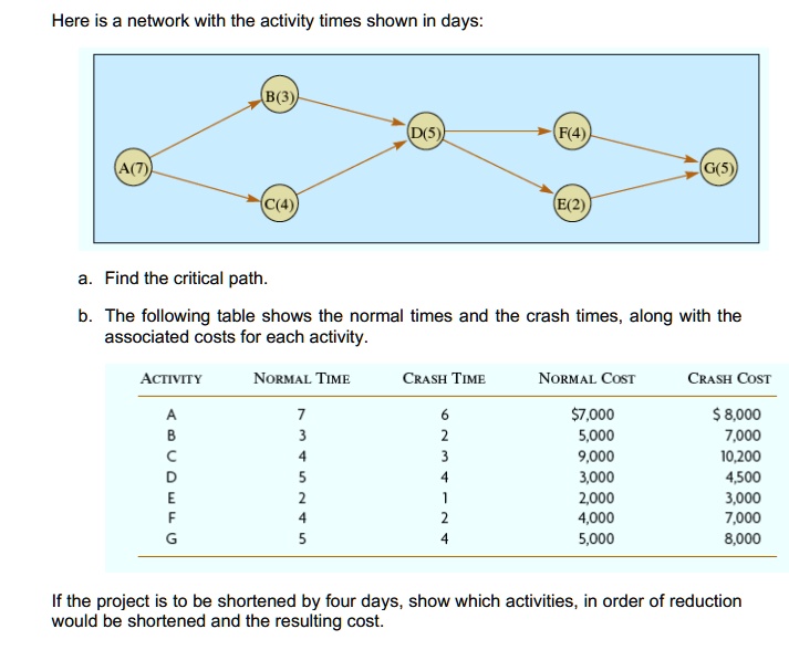 SOLVED: Here is a network with the activity times shown in days: Find ...