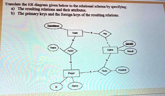 Solved Database Translate The Er Diagram Given Below To The Relational Schema By Specifying A