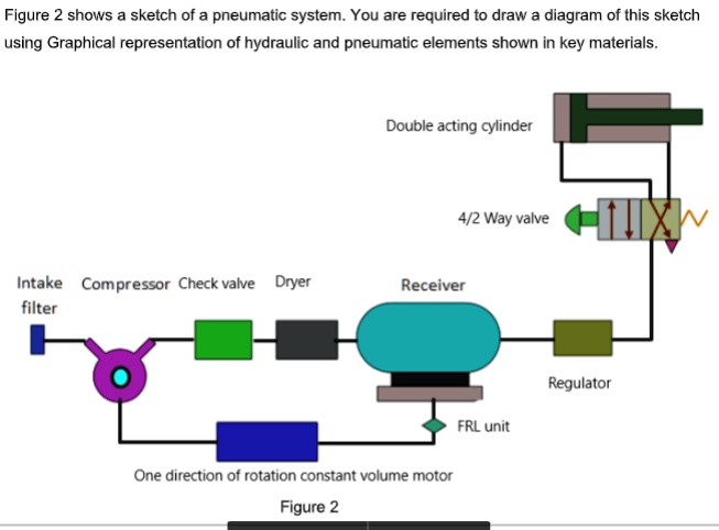 Figure 2 shows a sketch of a pneumatic system. You are required to draw ...