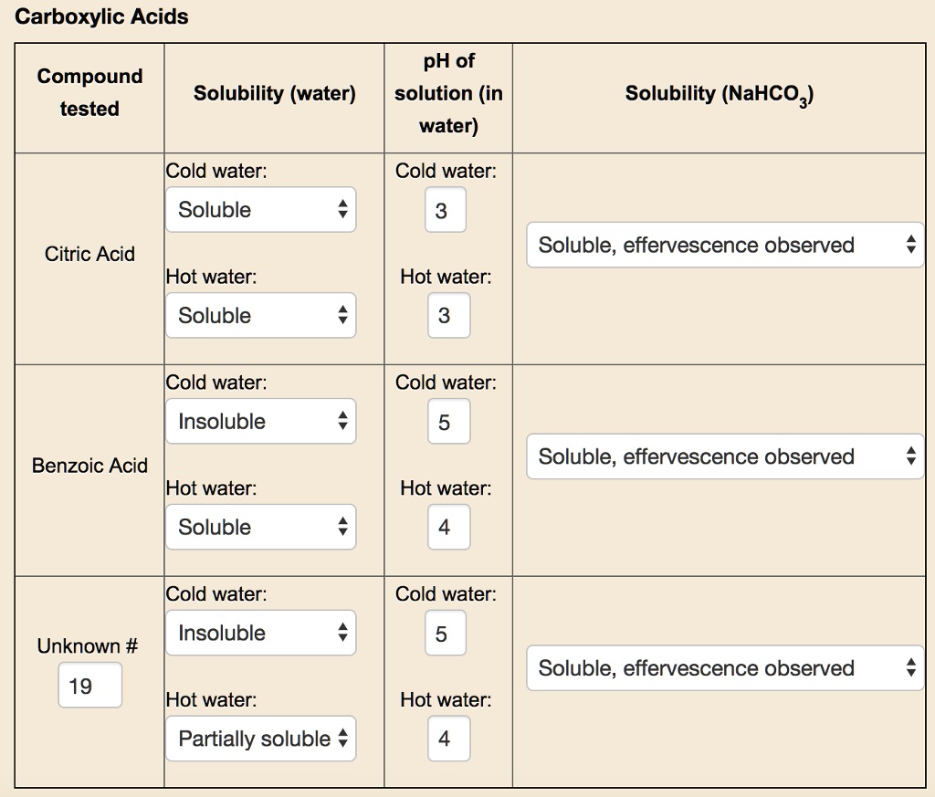 carboxylic acids ph of compound tested solubility water solution in ...