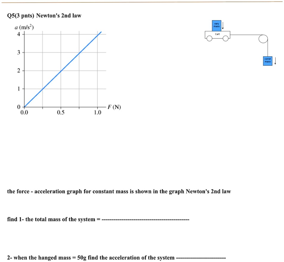 SOLVED: Q5 (3 points) Newton's 2nd law The force-acceleration graph for ...