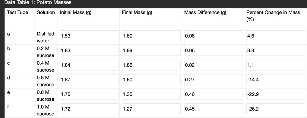 data table 1 potato masses test tube solution initial mass g final mass ...