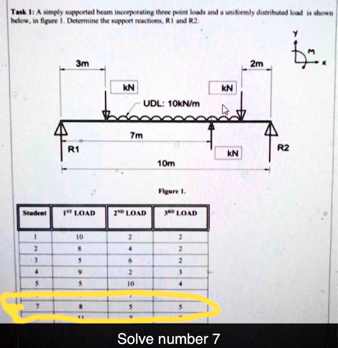 SOLVED: Task 1: A simply supported beam incorporating three point loads and a uniformly ...