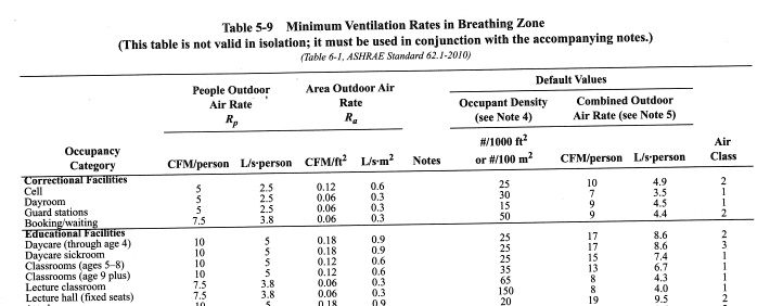 Table 5-9 Minimum Ventilation Rates in Breathing Zone (This table is ...