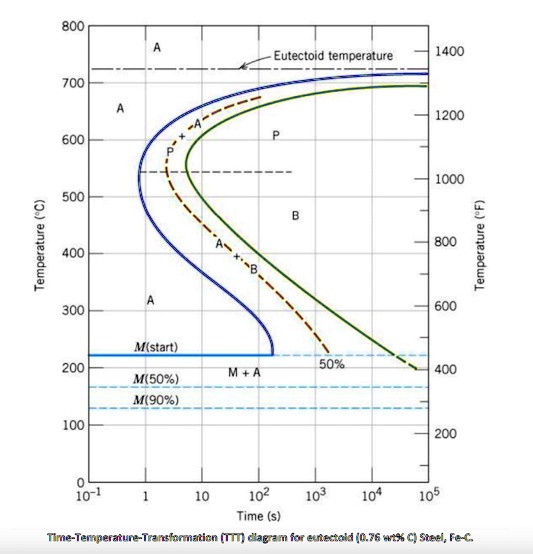 SOLVED: Using the Fe-Fe3C TTT diagram for a eutectoid (0.76 wt% C ...
