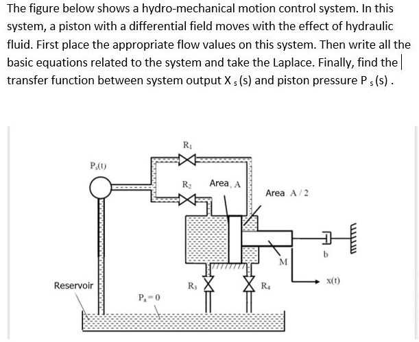 The figure below shows a hydro-mechanical motion control system. In ...