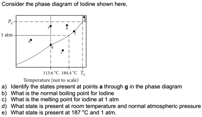 Consider the phase diagram of lodine shown here, Pc d b f 1 atm Tg 113. ...