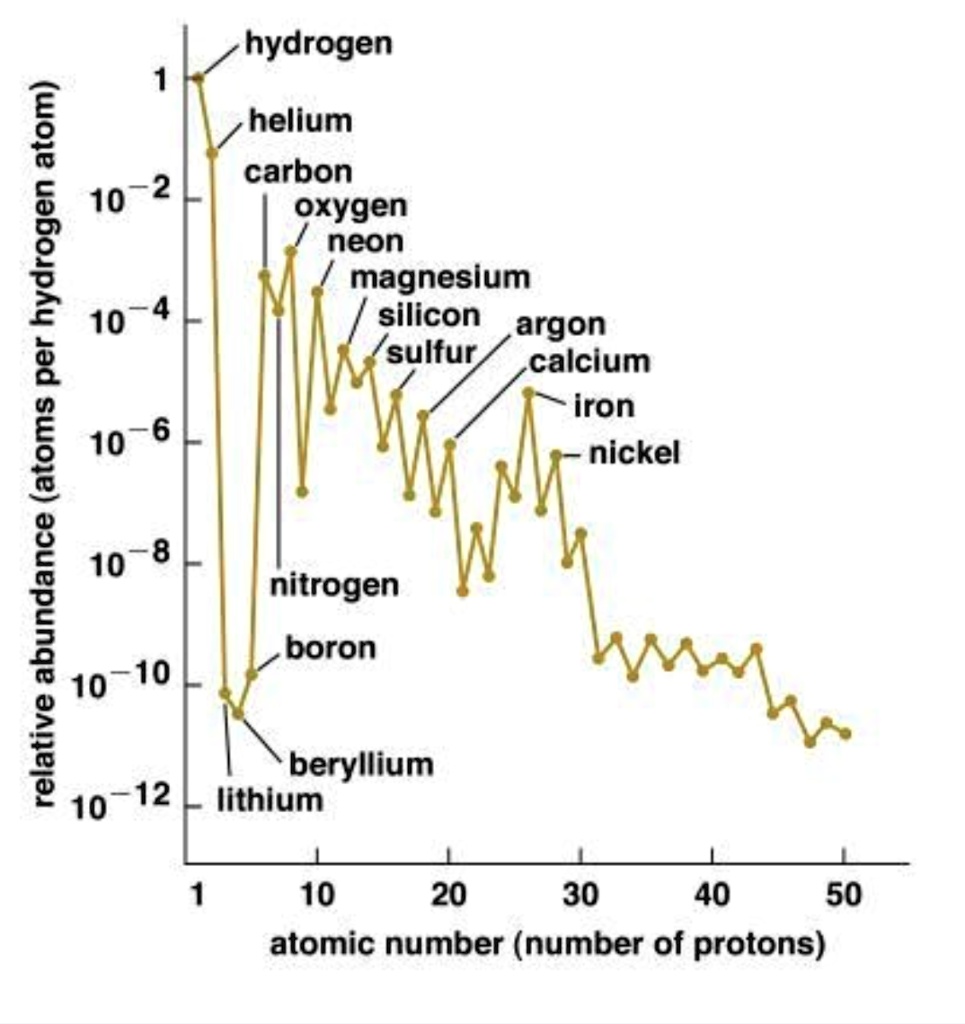 Atomic Number Hydrogen Helium Lithium