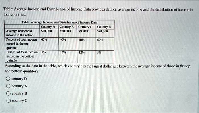 SOLVED: Table: Average Income and Distribution of Income Data provides ...
