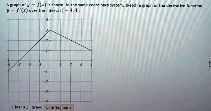 Solved A Graph Of Y F Z Is Shown In The Same Coordinate System Sketch Graph Of The Derivative