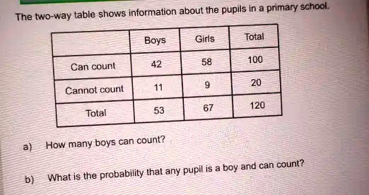 The two-way table shows information about the pupils in a primary ...