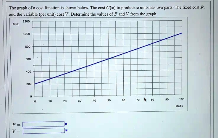 SOLVED: The graph of a cost function is shown below The cost C(x) to ...