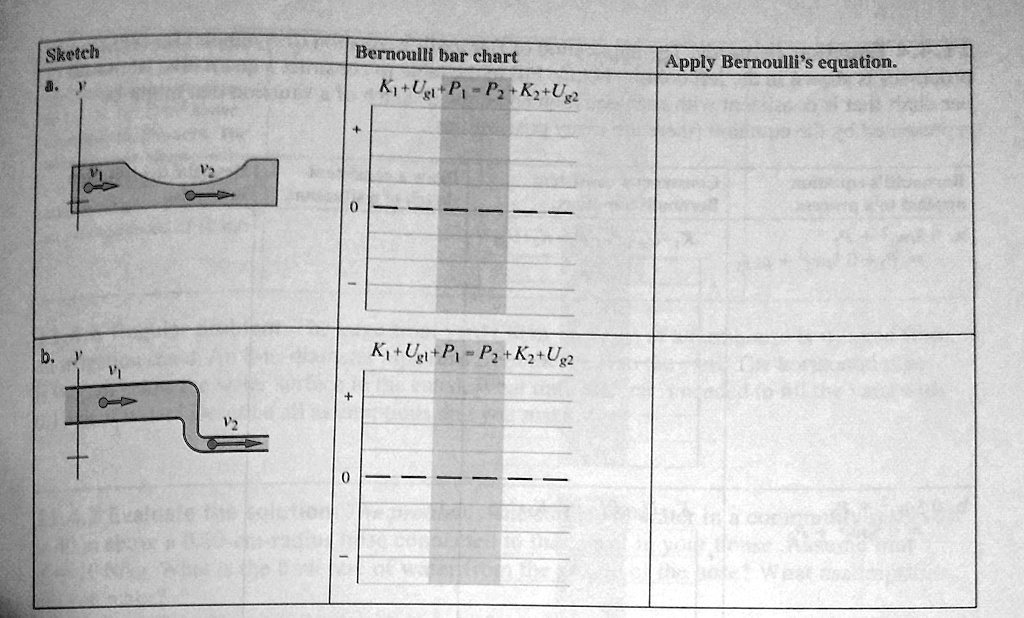Sketch a. y b. y Bernoulli bar chart K1 + Ug1 + P1 = P2 + K2 + Ug2 K1 ...