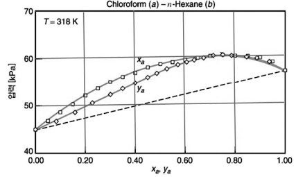 Consider a liquid mixture of component (a) and component (b) at 318K ...