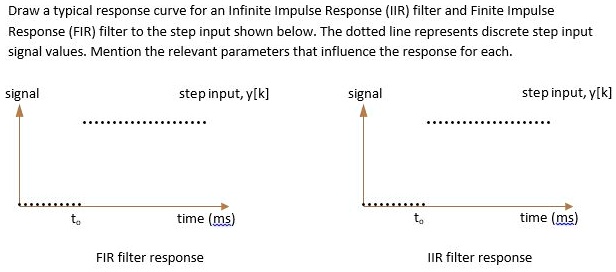 Draw a typical response curve for an Infinite Impulse Response (IIR ...