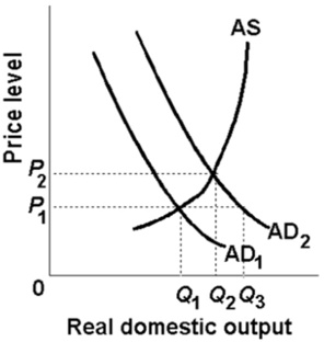 SOLVED: Refer to the diagram below. Suppose that aggregate demand increased from AD1to AD2. For ...