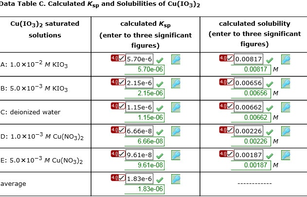 how was the calculated ksp and solubility solved for data table c data table calculated ksp and ...