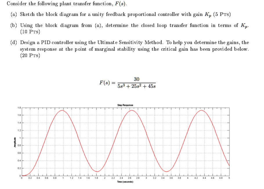 SOLVED: Consider the following plant transfer function: F(s). Sketch ...