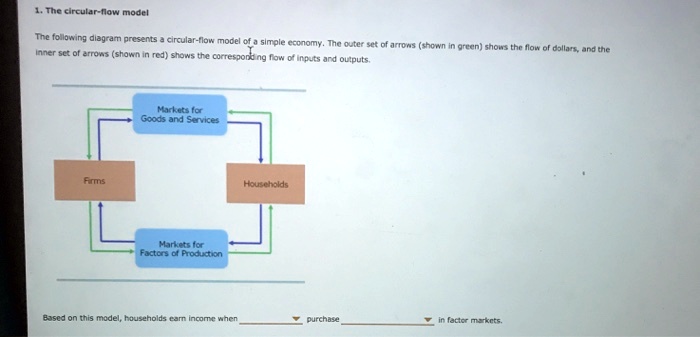 SOLVED: The circular-flow model The following diagram presents a ...