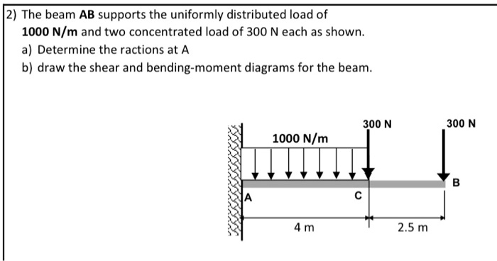 2) The beam AB supports the uniformly distributed load of 1000 N/m and two concentrated load of ...