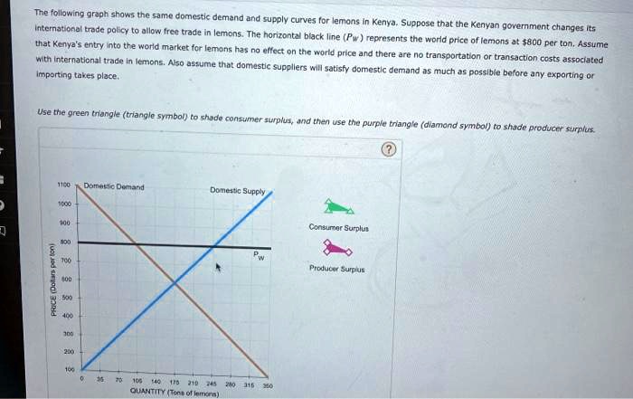 The following graph shows the same domestic demand and supply curves ...