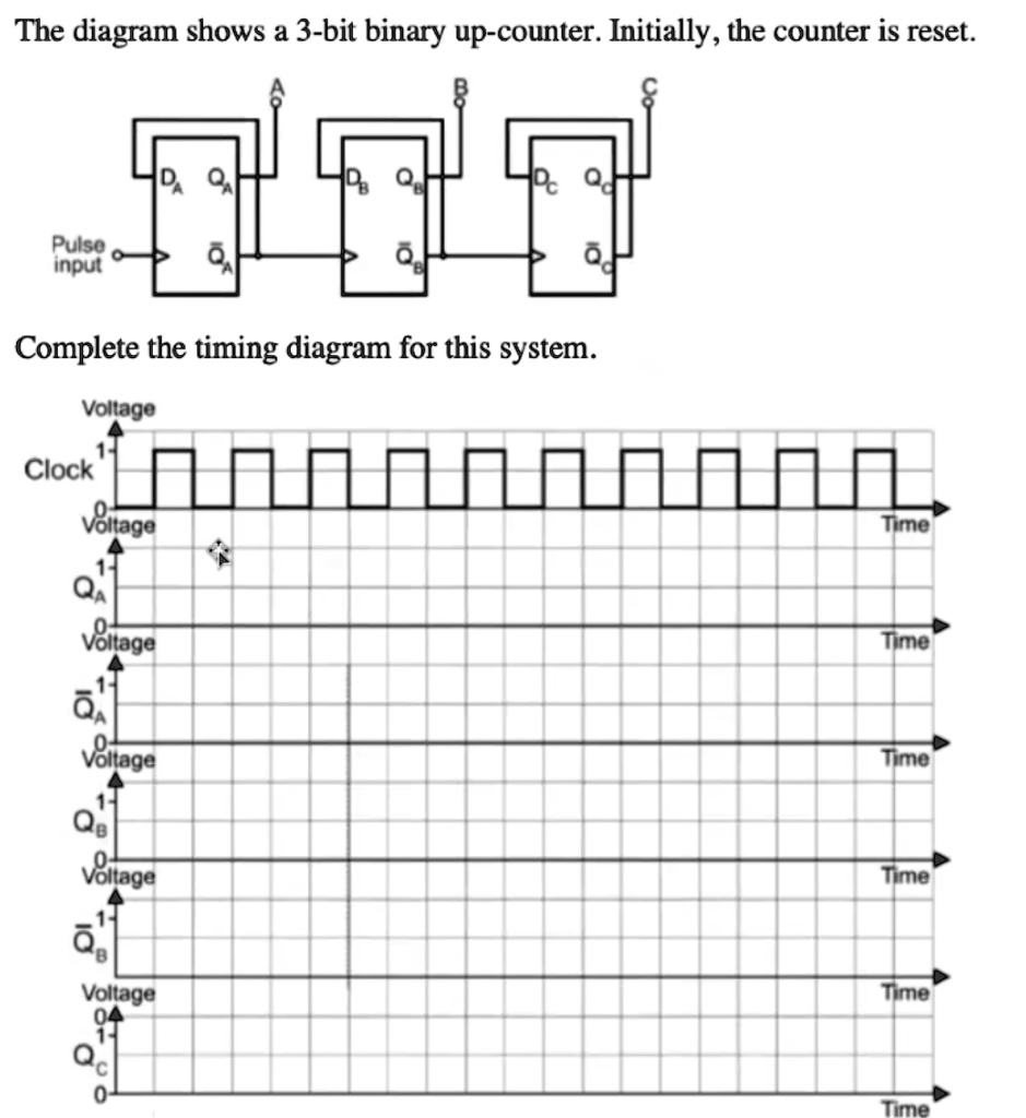 The diagram shows a 3-bit binary up-counter. Initially, the counter is reset. Complete the ...