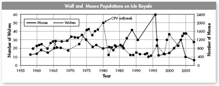 SOLVED: 'After the number of wolves increased from 1970–1975, what ...