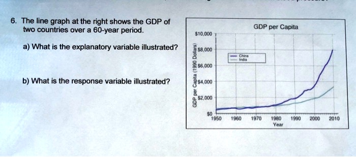 the line graph at the right shows the gdp of two countries over 60 year ...