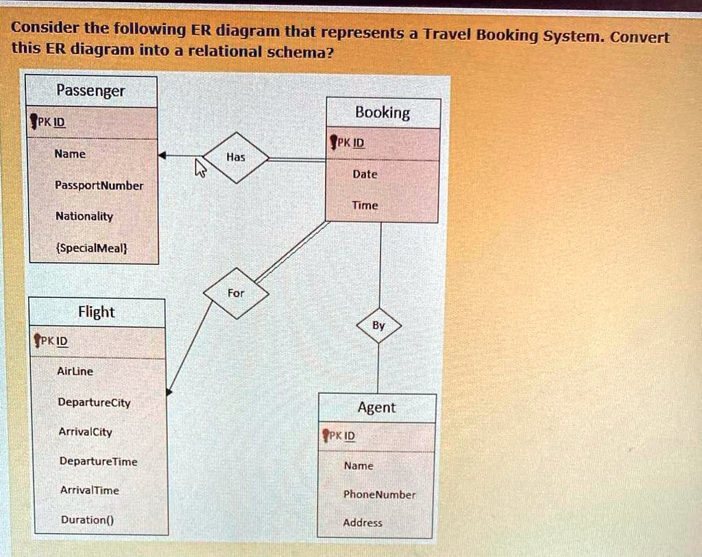 Consider the following ER diagram that represents a Travel Booking ...