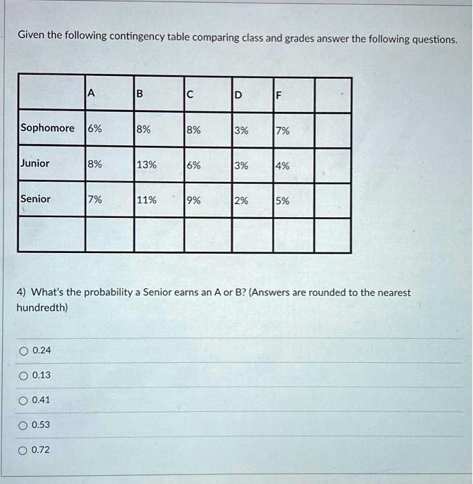 Given the following contingency table comparing class and grades answer the following questions ...